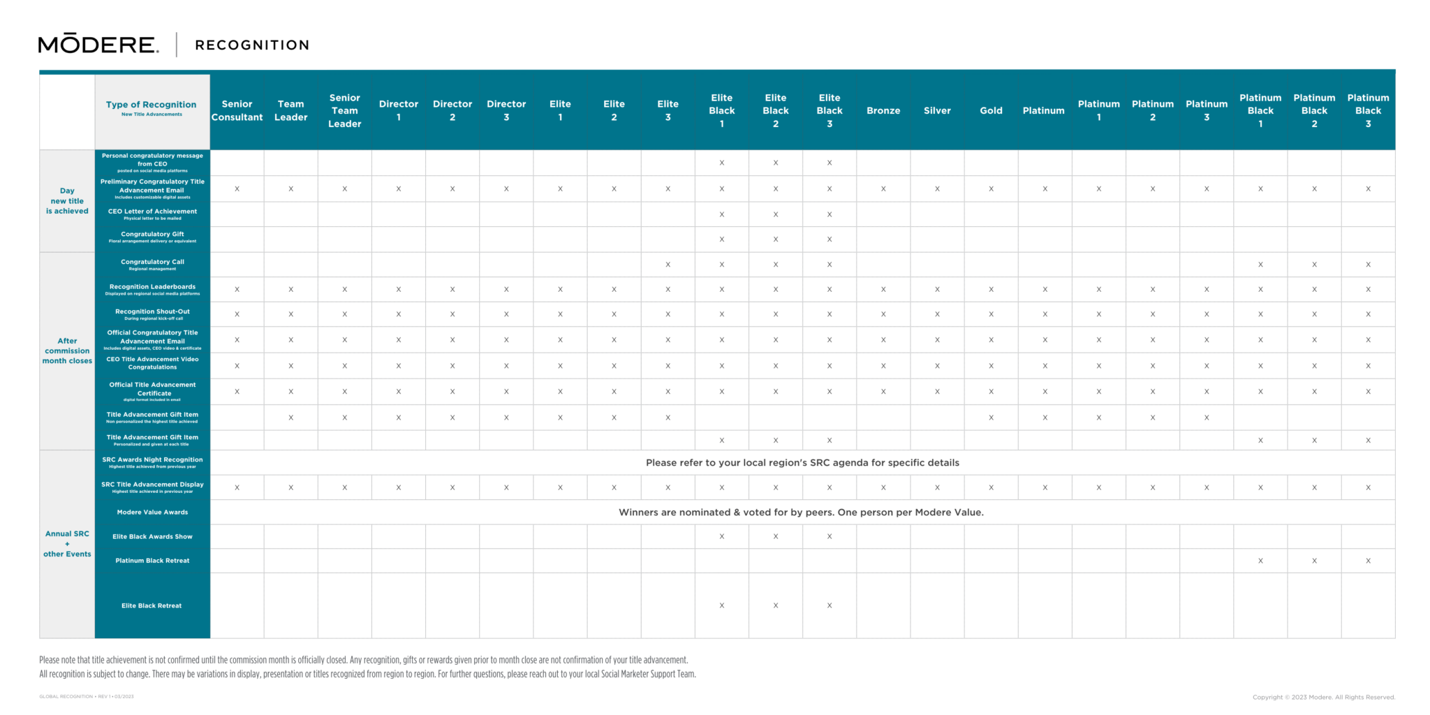 Modere Social Marketer Rewards & Recognition Opportunities – Shifting ...